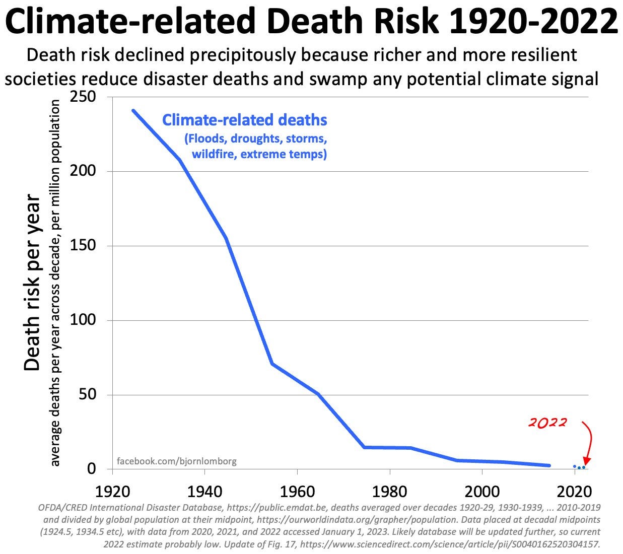 We Innovate Around Climate Risks - by Gale Pooley