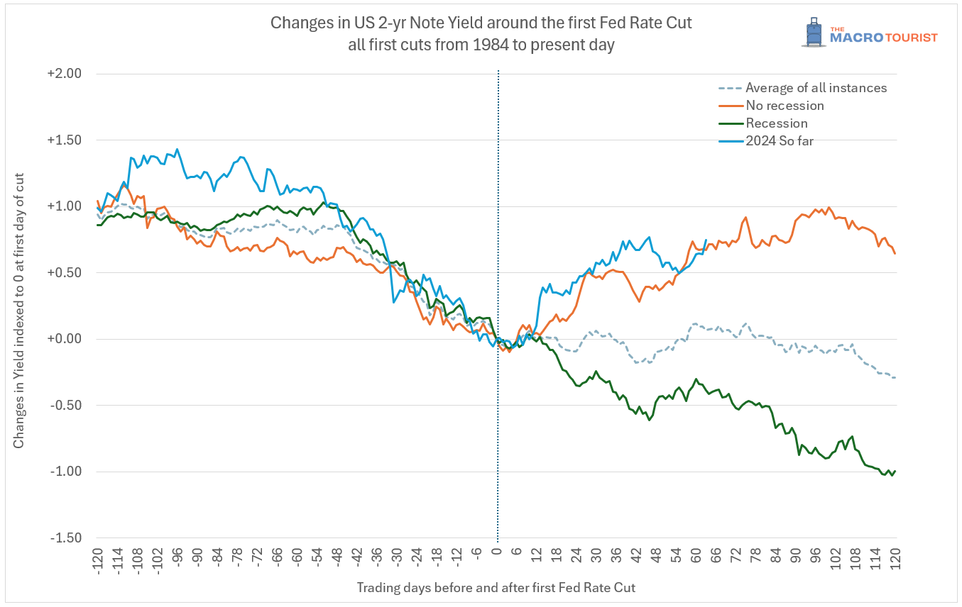REVISITING THE FIRST RATE CUT - by Kevin Muir