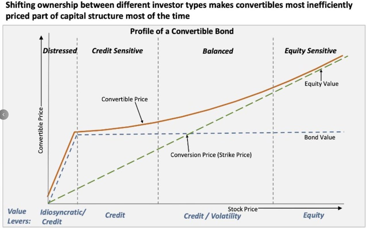 Re: Mental Models - Merton/Real Options Framework for Debt & Equity.