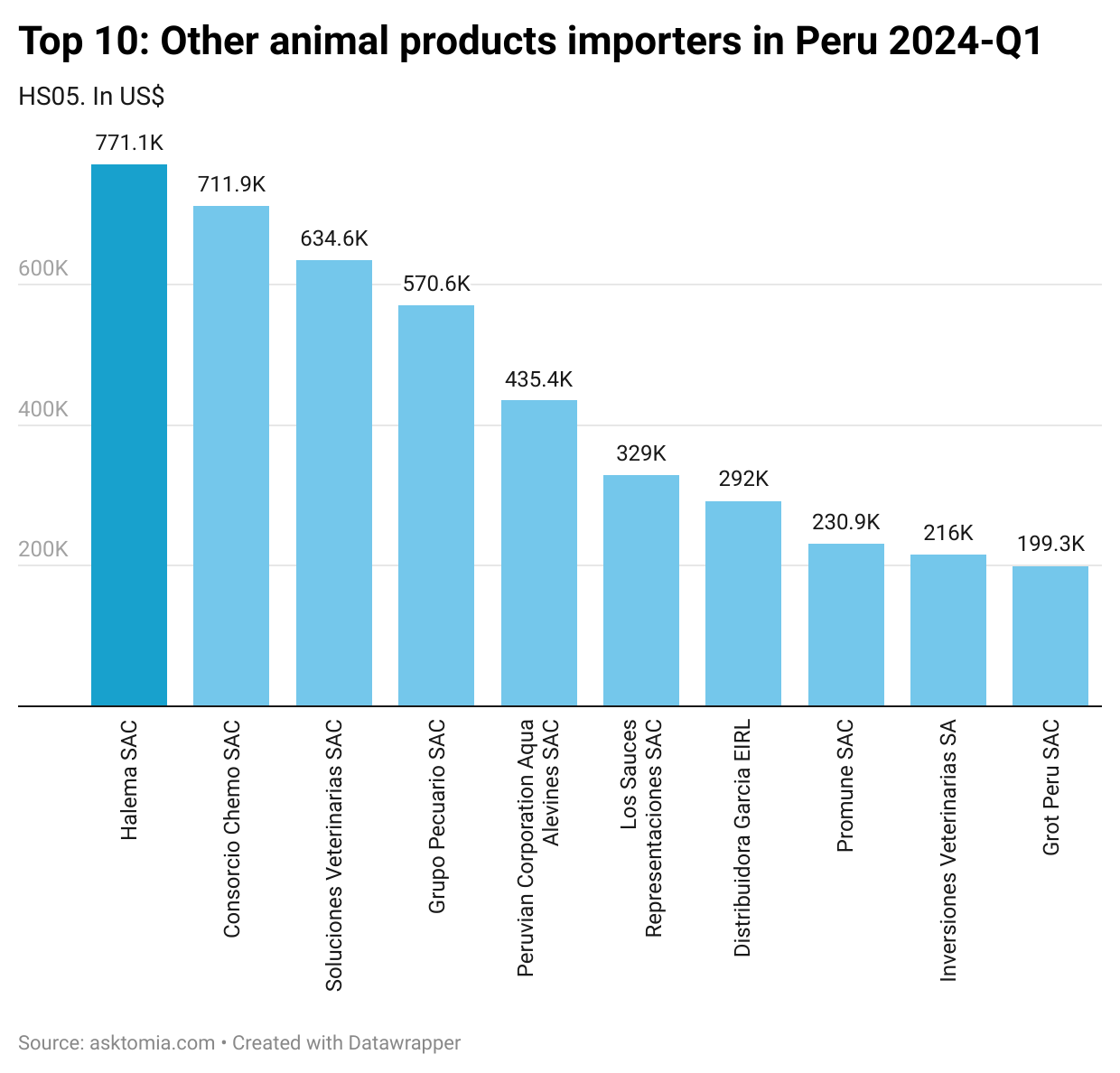 2024's Top 10 Other Animal Products Import Companies in Peru