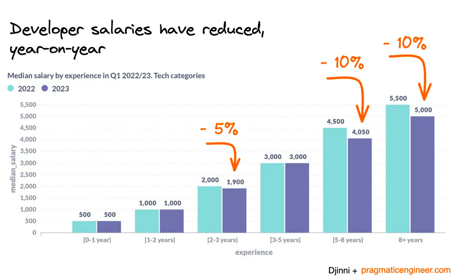 The State of the Tech Market in 2023 - by Gergely Orosz
