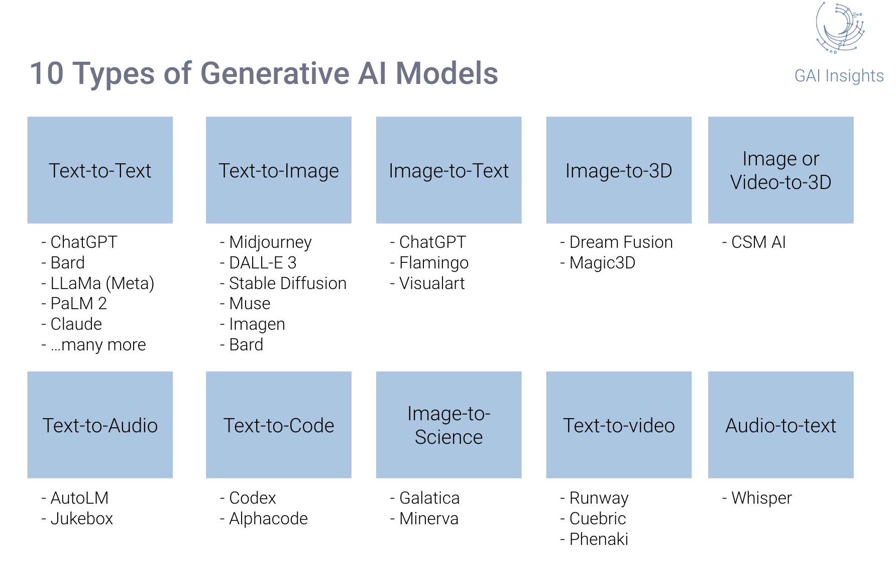 The Amazing Progress of GenAI and the March to Multi-Modal Models