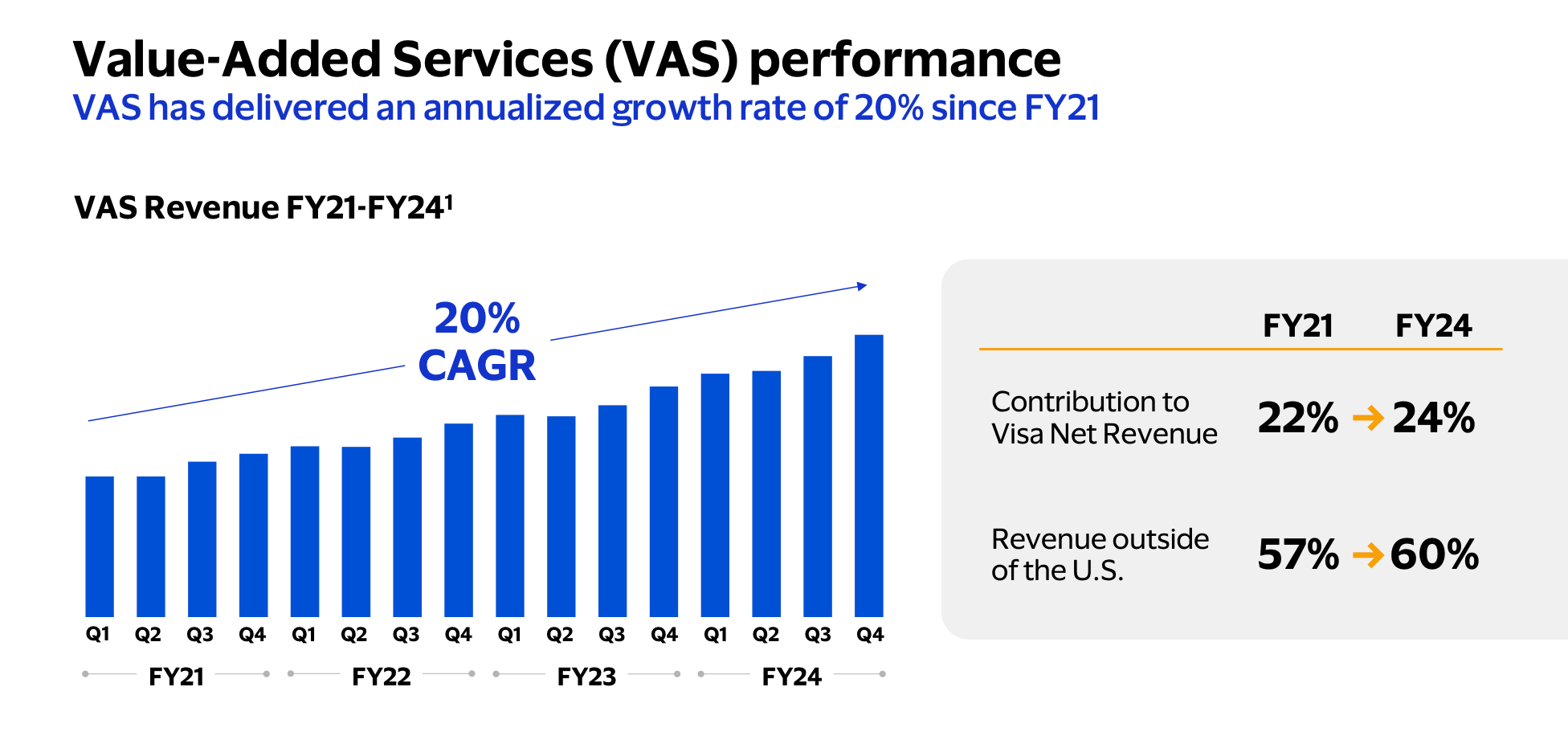 Visa's deepening moat: network effect dominance, payment digitization ...