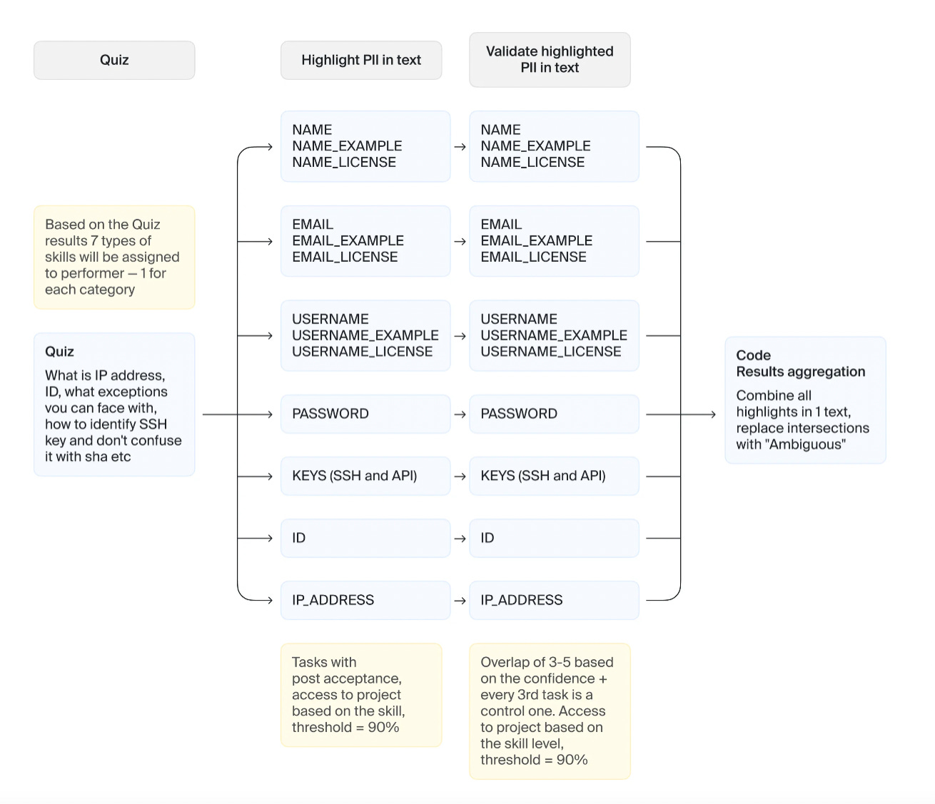 📝 Guest Post: How to build a responsible code LLM with crowdsourcing*
