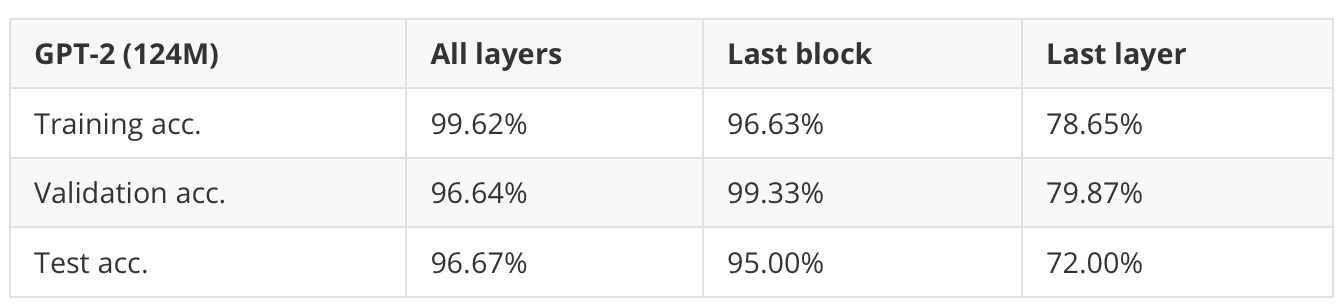 Building A GPT-Style LLM Classifier From Scratch