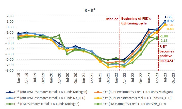 Has the Fed Monetary Policy been Restrictive?