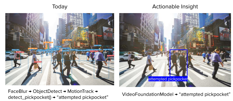 Video Analysis Beyond Bounding Boxes