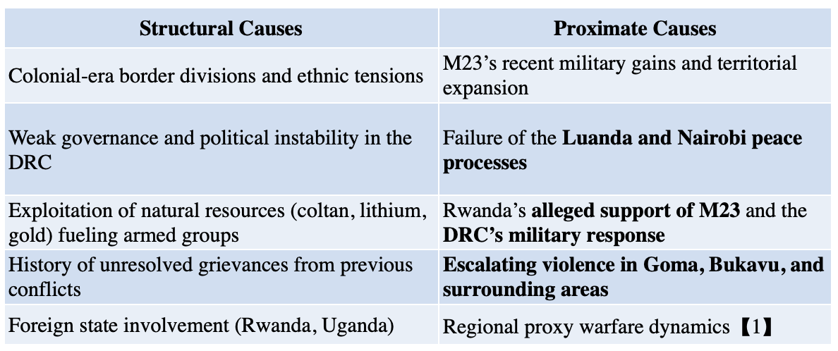 Conflict Analysis Report: Democratic Republic of Congo (DRC) Crisis