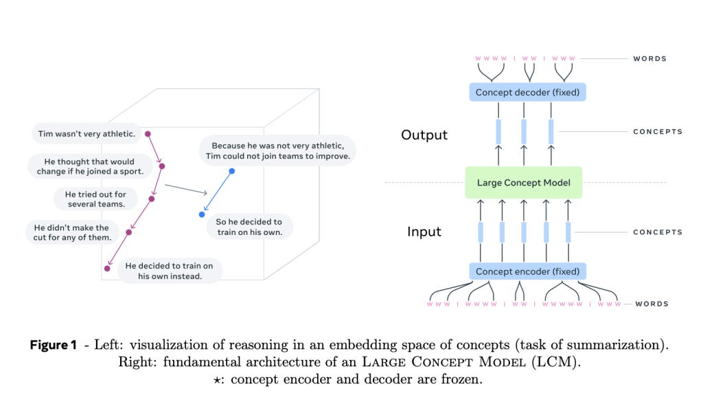 Meta AI Proposes Large Concept Models (LCMs): A Semantic Leap Beyond ...