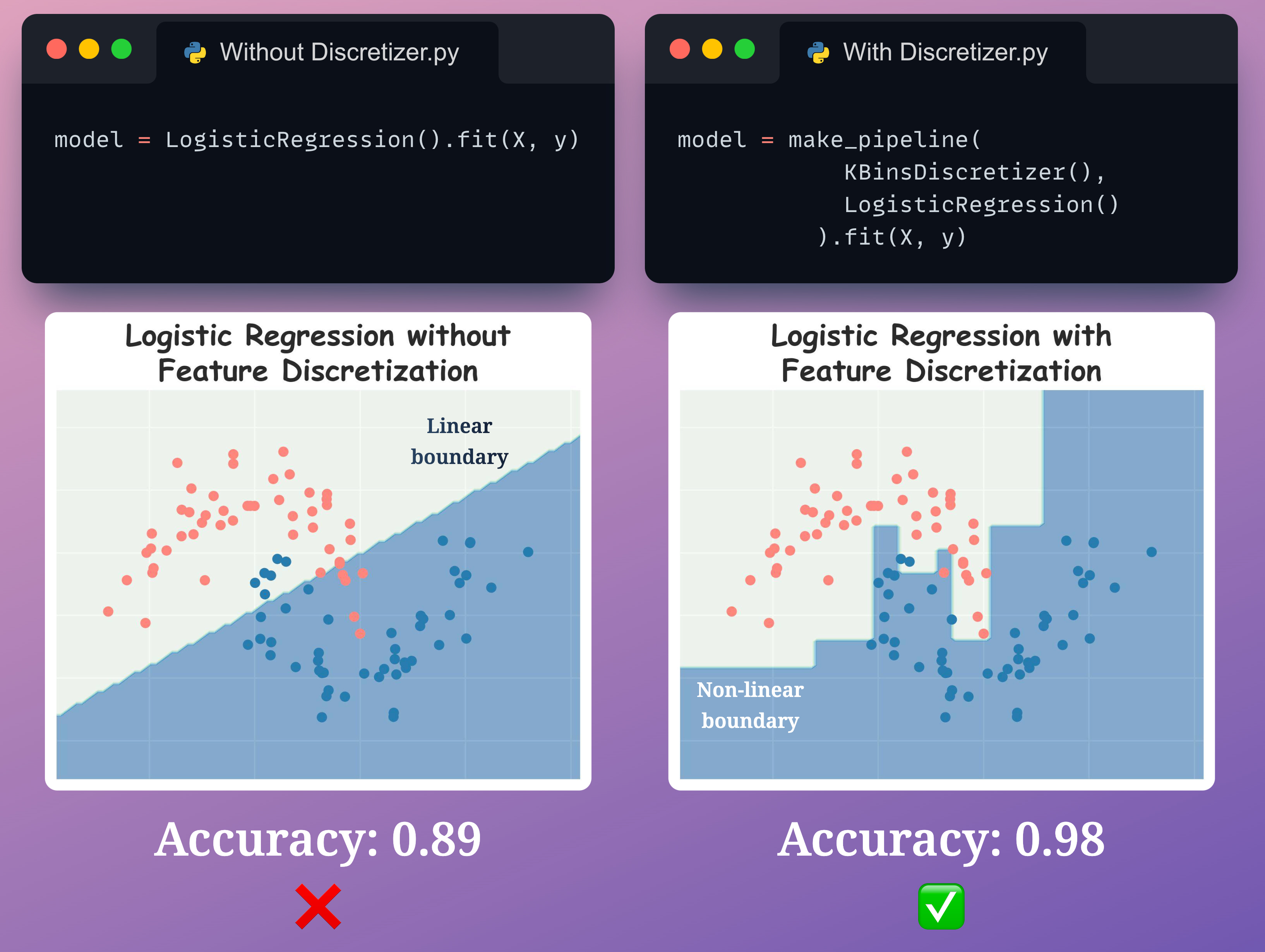 Feature Discretization: An Underappreciated Technique for Model Improvement
