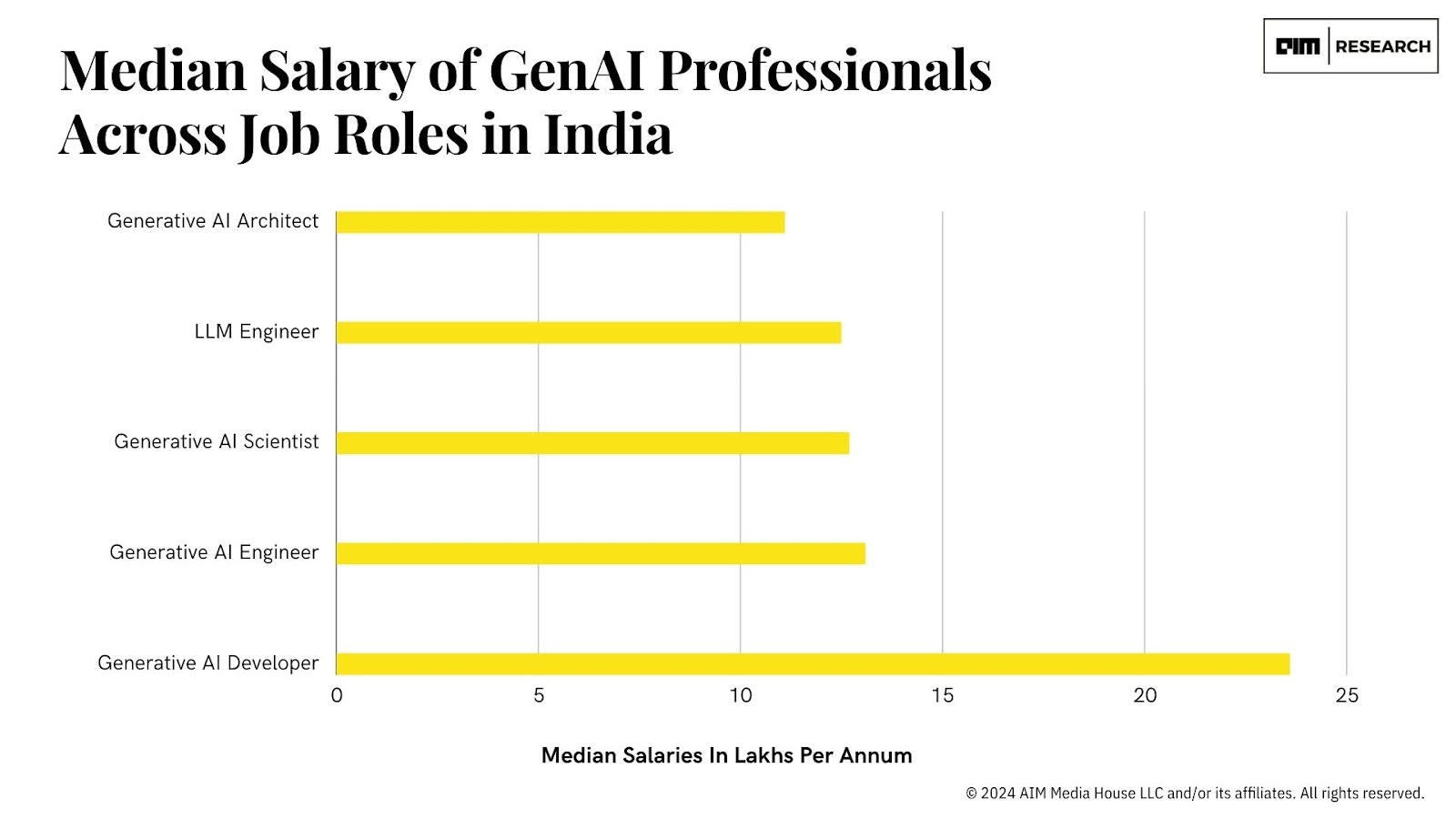 Generative AI Salaries in India