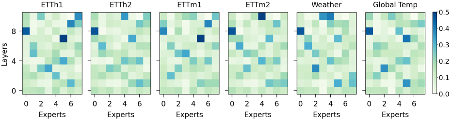 TIME-MOE: Billion-Scale Time Series Foundation Model with Mixture-of ...