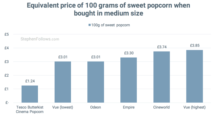 What's the average price of cinema popcorn?