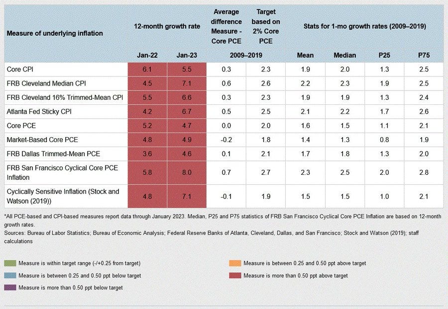 Daily Charts - Inflation, Education & Canada