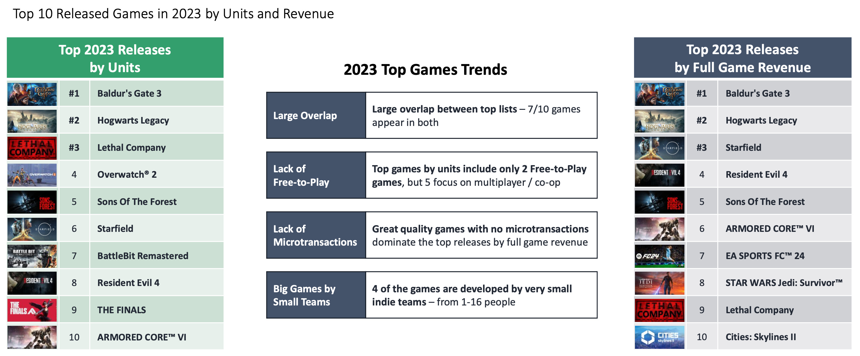 Video Game Insights: State of the PC games (Steam) market in 2023