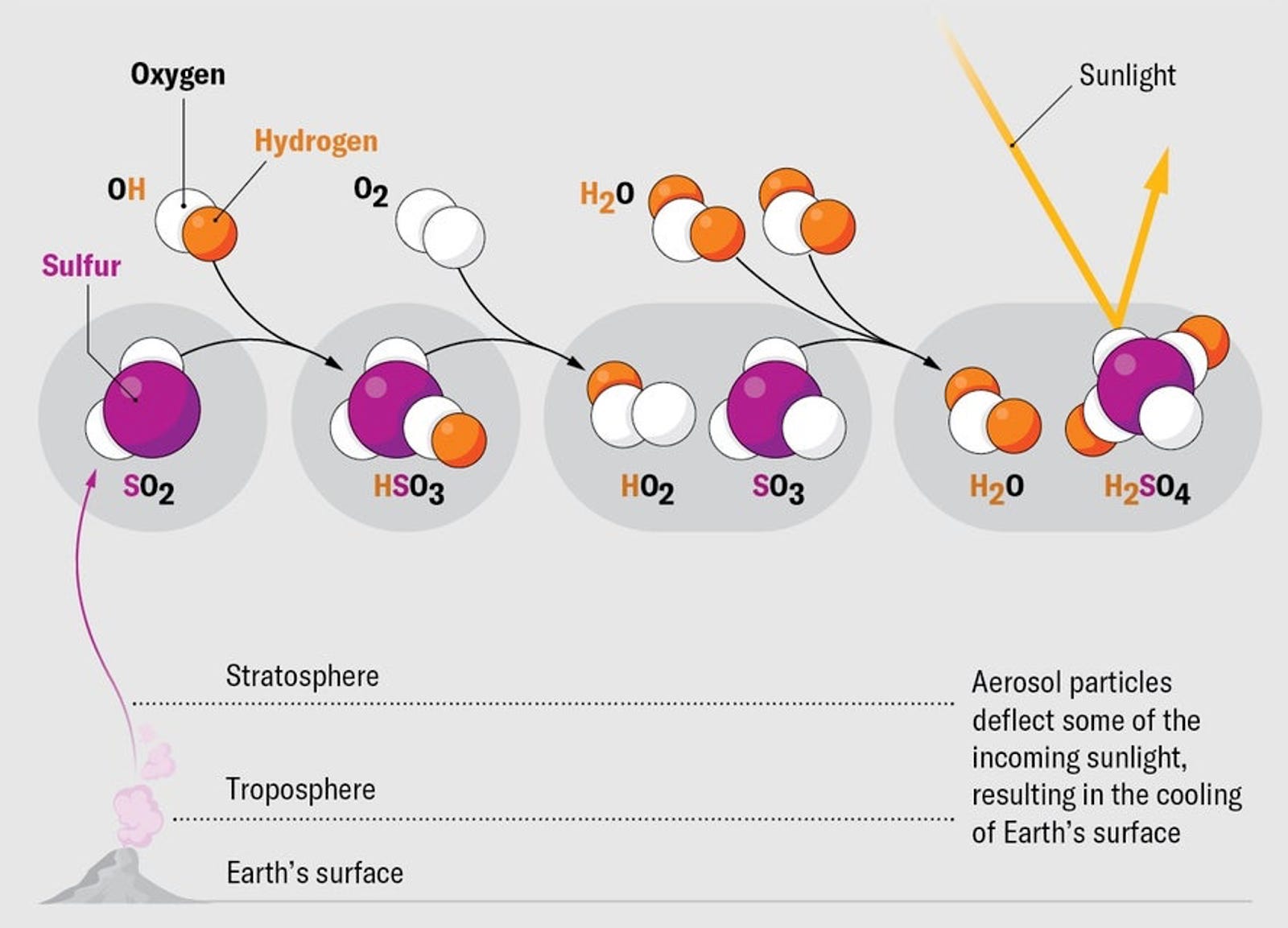 Everything Else You Want to Know about SO2 Injection
