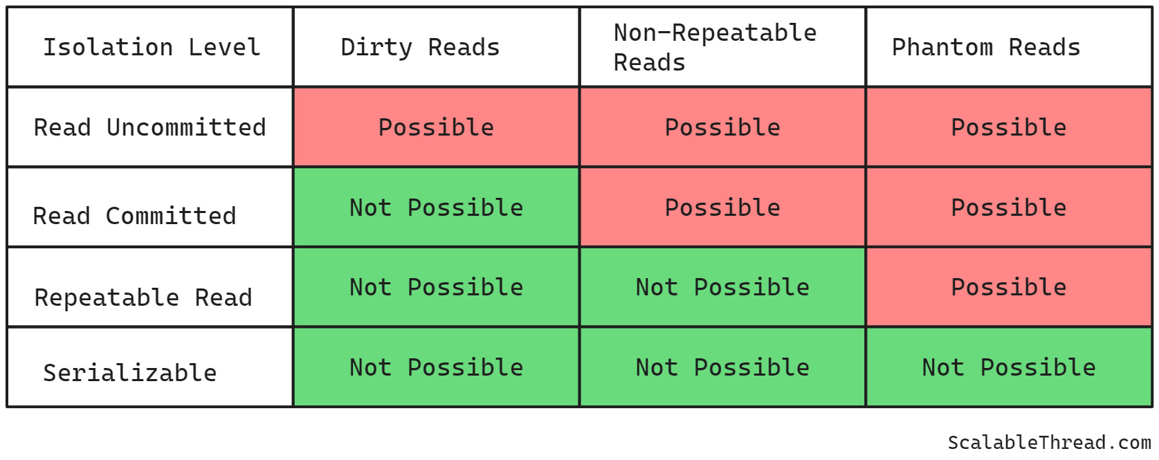 How Transaction Isolation Provides Data Integrity in Databases