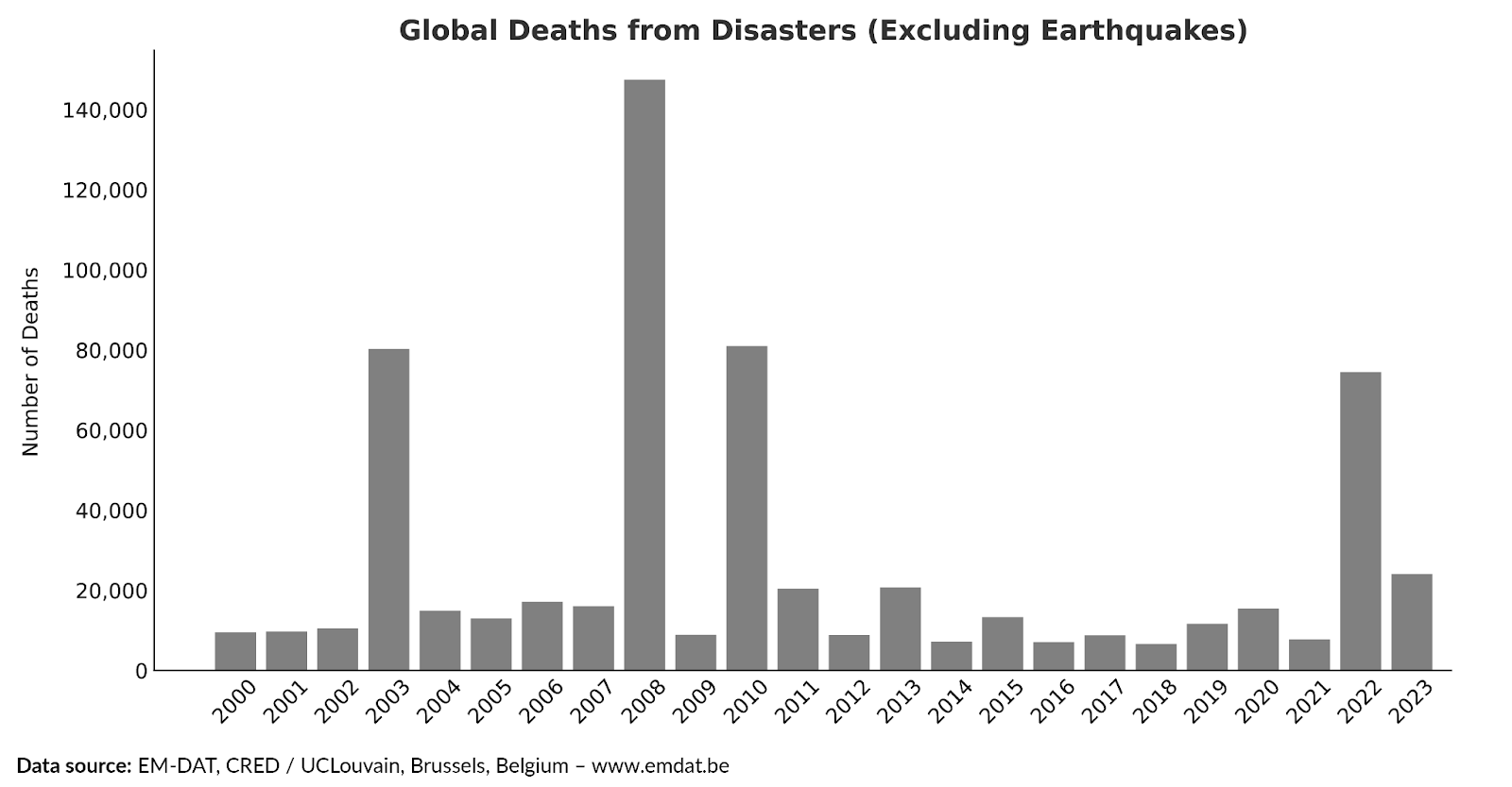 How many people died from disasters in 2023?