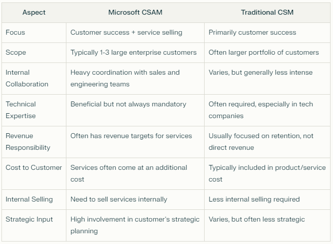 Microsoft CSAM: $120K-$200K Career Path & Insider Guide