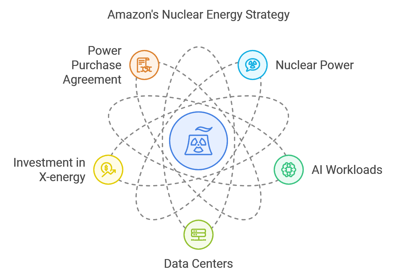 Amazon’s Nuclear Gamble and Putin's Dollar Dilemma: The Future of Power and Currency