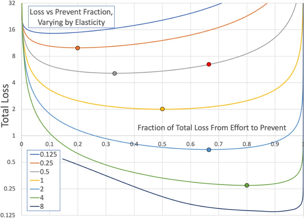 Constant Elasticity Prevention - by Robin Hanson