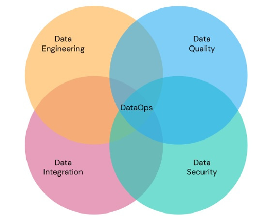 Machine Learning Model Management Bridges DevOps, MLOps and DataOps