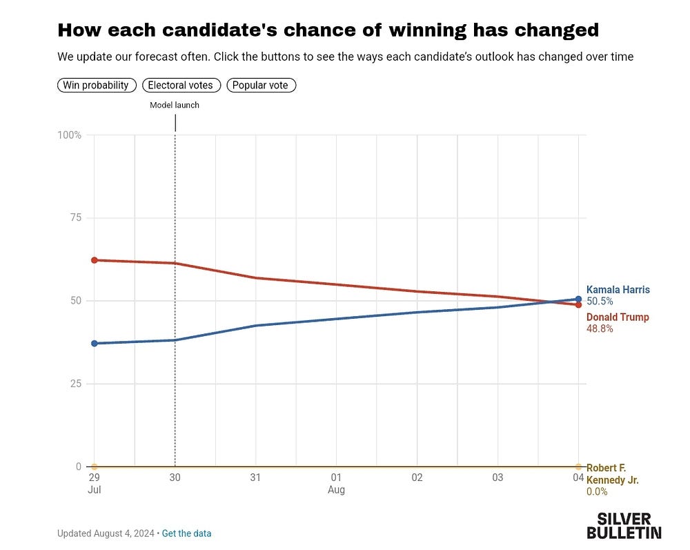 Nate Silver on Substack: "The streams have crossed."