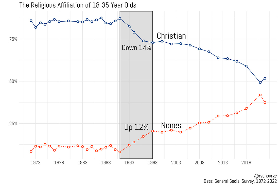 1991-1998 & When Young Adults Started Leaving Church: “The most ...