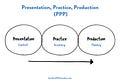 What is ‘Presentation, Practice, Production’ (PPP)?