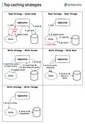 Top caching strategies - by Alex Xu - ByteByteGo Newsletter
