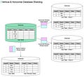Vertical partitioning vs horizontal partitioning