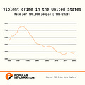 The truth about crime in America
