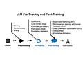 New LLM Pre-training and Post-training Paradigms
