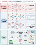 Full-model Fine-tuning vs. LoRA vs. RAG - by Avi Chawla