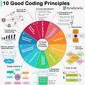EP97: 10 Good Coding Principles to Improve Code Quality