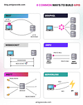 6 Common Ways To Build APIs