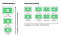 Horizontal vs Vertical Scalability Explained