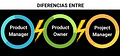 Diferencias: Product manager vs Product owner vs Project manager