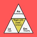 The Triangle of Trust: A Framework for Building Leadership Credibility