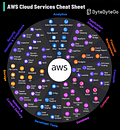 EP113: AWS Services Cheat Sheet - ByteByteGo Newsletter