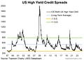 Chart of the Week - Credit Spreads - by Callum Thomas