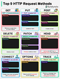 EP85: Top 9 HTTP Request Methods - ByteByteGo Newsletter