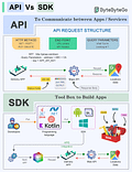 EP133: API vs SDK - ByteByteGo Newsletter