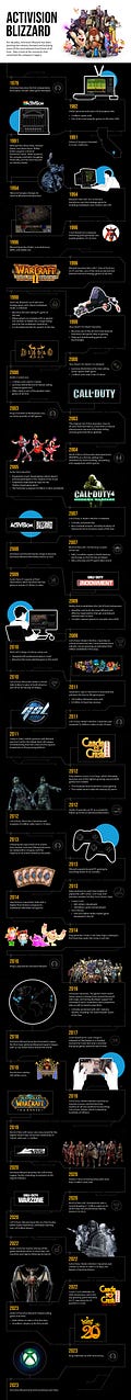 Timeline: An infographic history of Activision Blizzard