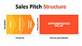 How to build a killer sales pitch - by April Dunford