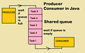 Why wait() and notify() are always called from Synchronized context?