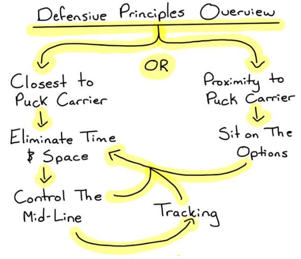 Defensive Hockey Principles - by Greg Revak