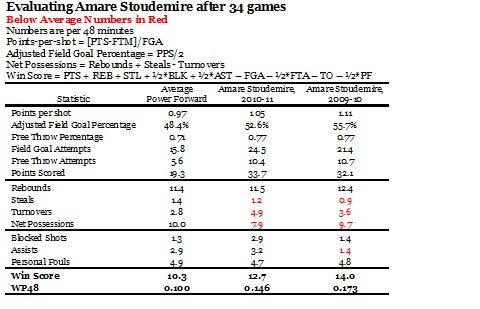 Amare Stoudemire for MVP? - by David Berri