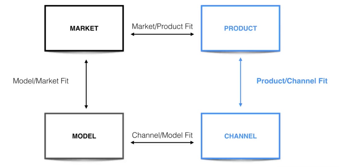 Product Channel Fit > Product Market Fit