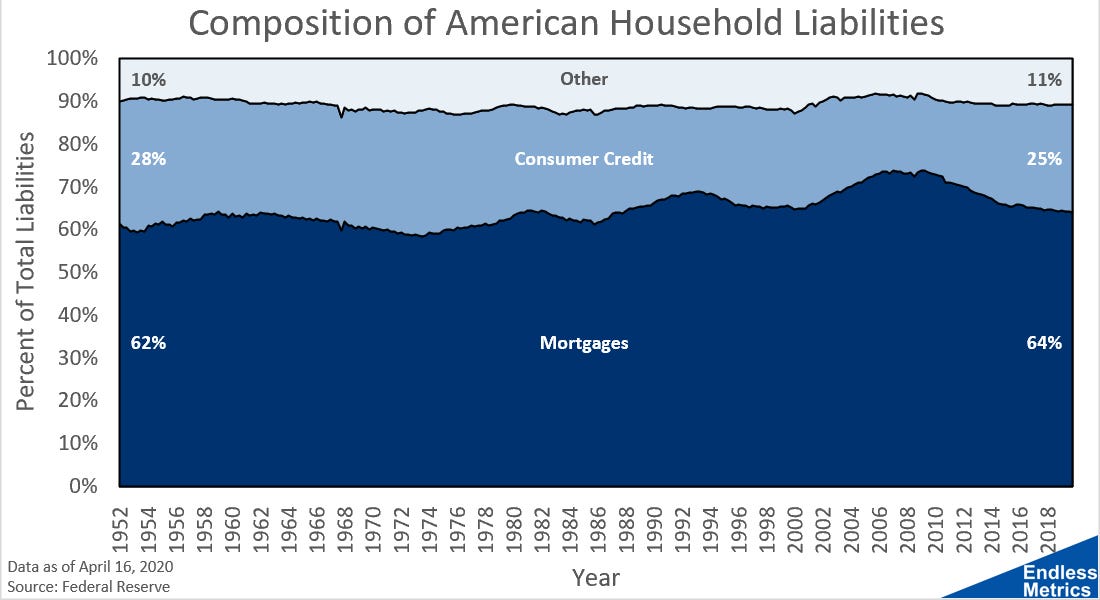 Seventy Years of Household Liabilities - by Luke M